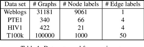 Table 1 From Parallel Graph Mining On Shared Memory Architectures Cid0 Semantic Scholar