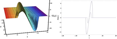 The 3d And 2d Plots Of Eq 53 For The Distinct Values Of Parameters
