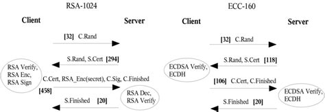 simplified rsa and ecc based ssl handshake with mutual authentication
