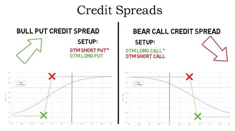 Mastering The Bull Put Credit Spread Strategy Profit From The Upside