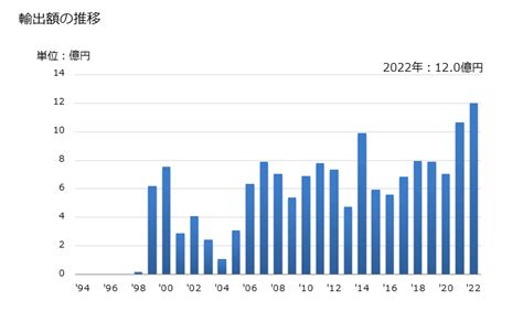 グラフで見る 日本の東ティモールへの輸出動向 輸出額の推移 年ベース 【出所】財務省 貿易統計