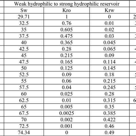 Relative Permeability Of Three Types Of Reservoirs Download Scientific Diagram