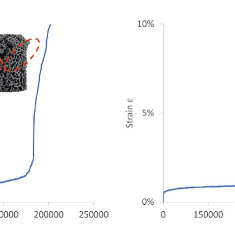 Strain Accumulation Over Fatigue Cycles In Lattice Structures With A