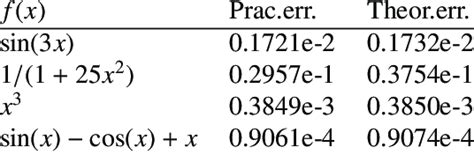 The Errors Of Approximation With The Polynomial Splines Download Scientific Diagram