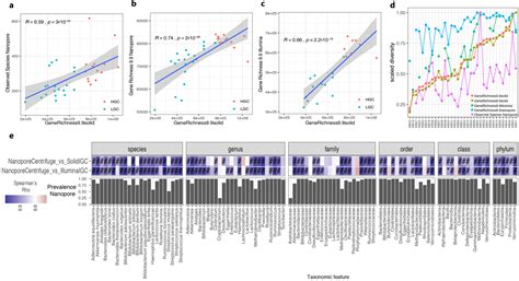 Genes Free Full Text Exploring Semi Quantitative Metagenomic