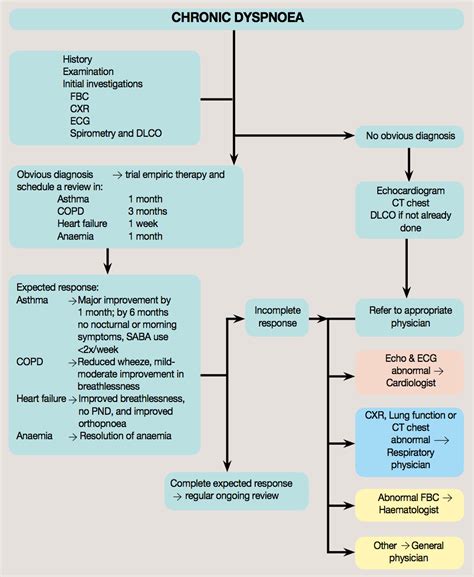 Shortness Of Breath — Dr Claire Ellender