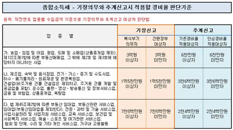 종합소득세 계산장부 무기장 기준경비율 추계신고 네이버 블로그