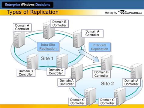 Ppt Active Directory Beyond The Basics Powerpoint Presentation Free