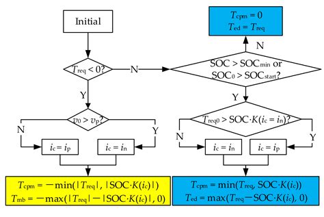 Parameter Matching Of Energy Regeneration System For Parallel Hydraulic Hybrid Loader