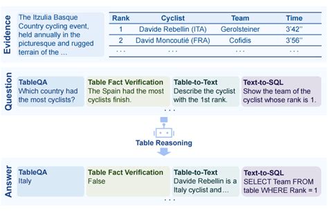 哈工大发布最新综述：大语言模型时代的表格推理技术 研究 任务 论文