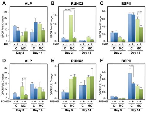 Relative Mrna Expression Of Alkaline Phosphatase Alp Runt Related Download Scientific