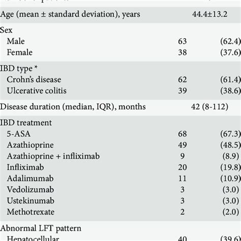 Patients Distribution According To The Montreal Classification