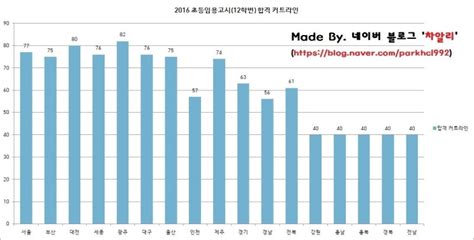 초등 임용고시 2016 초등임용 경쟁률and합격 커트라인 네이버 블로그