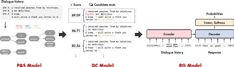 Figure From Dialogue Response Generation Using Completion Of Omitted