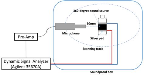 simulation of the sound field for the device a the sound field of