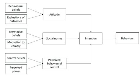 The Reasoned Action Approach Source 18 Download Scientific Diagram
