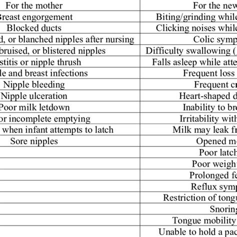 Most Common Signs And Symptoms Associated With Ankyloglossia Download Scientific Diagram