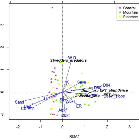redundancy analysis rda triplot showing results of ordination