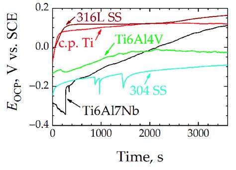 Open Circuit Potential Eocp Versus Time In Ringers Solution At 37 °c Download Scientific