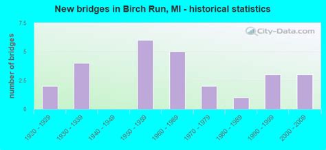 Birch Run Michigan Mi 48415 Profile Population Maps Real Estate