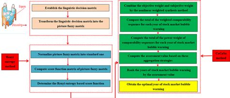 Picture Fuzzy Decision Making Framework For Stock Market Bubble Warning