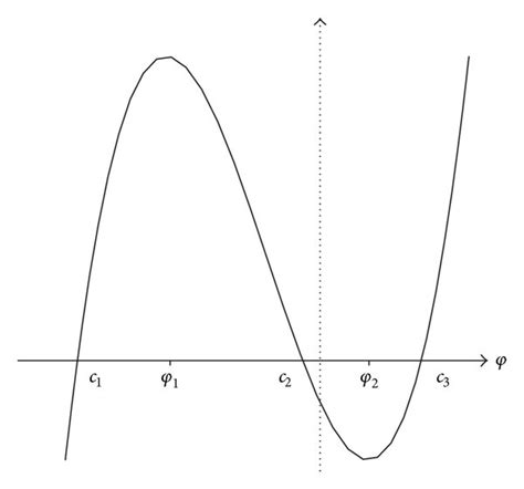 The Bifurcation Phase Portraits Of System 6 With G ≠ 0 Download