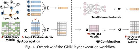 Accelerating Graph Neural Networks On Real Processing In Memory Systems