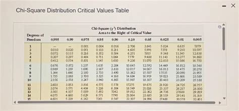 Chi Square Distribution Critical Values Chegg