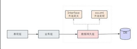 Mybatis：快速搭建数据库操作框架 两种增删改查的方法crud根据数据库自动生成实体类增删改基础方法项目 Csdn博客