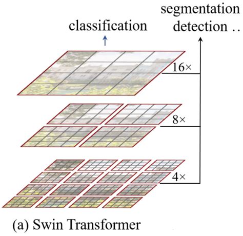 Swin Transformer Hierarchical Vision Transformer Using Shifted Windows