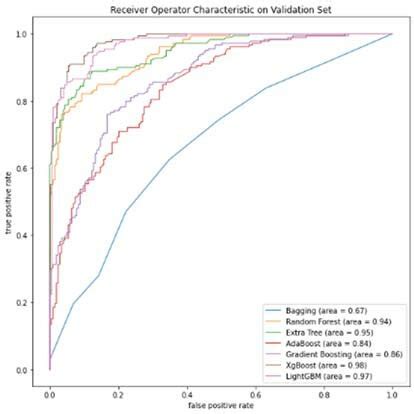AUC Plot For Conventional ML Models With Statistical Features
