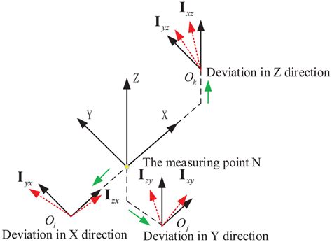 Error Deviation During Measurement Download Scientific Diagram