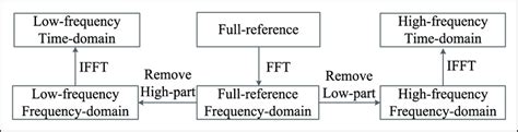 The Signal Separation Procedure Download Scientific Diagram