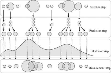 Methodology Of Particle Filter For Vehicles Tracking Download