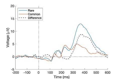 Grand Average Of The P300 Component Showing The Difference Wave For The Download Scientific