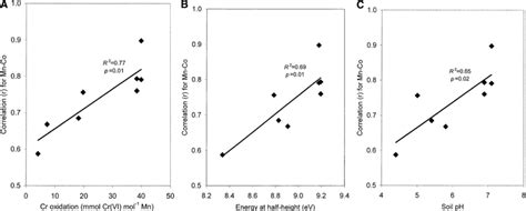 Correlation Coefficient R For Spatial Overlap In Microdistributions Download Scientific