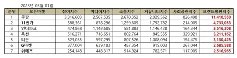 브랜드평판 쿠팡 오픈마켓 브랜드 2023년 5월1위