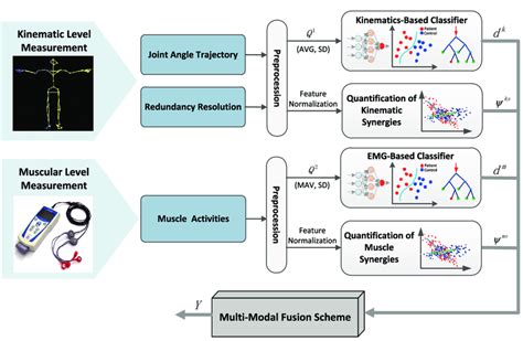 Multi Modal Data Fusion Architecture For Upper Extremity Functional