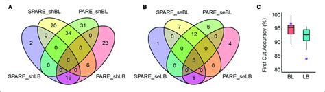 Comparison Of Parallel Amplification Of Rna Ends Pare And Specific