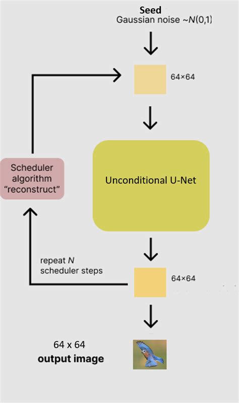 Experiment NET Experiments