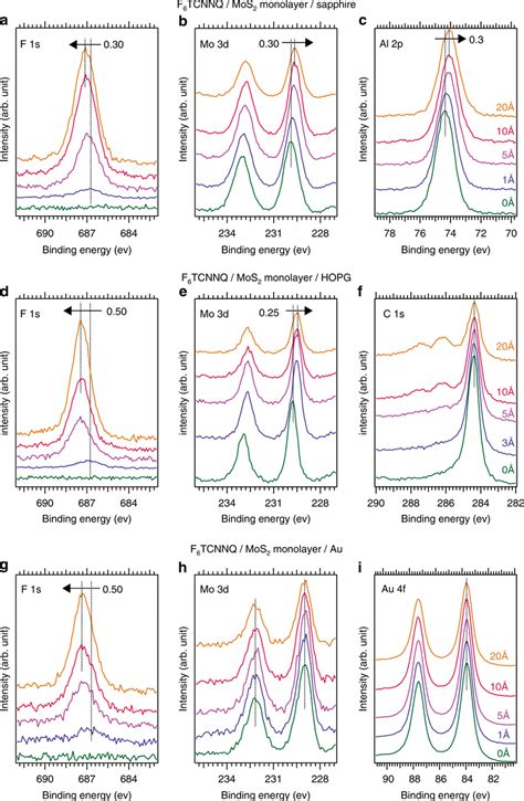 X Ray Photoelectron Spectroscopy XPS Core Level Spectra XPS Spectra