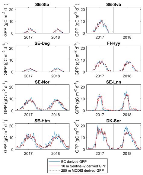 Modelling Daily Gross Primary Productivity With Sentinel 2 Data In The Nordic Regioncomparison