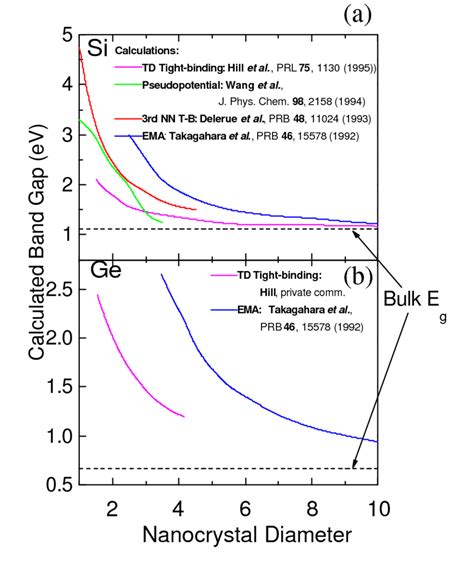 1 Theoretical Prediction Of Bandgap Energy Versus Nanocrystal Diameter