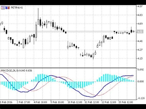 MACD With Histogram Forex MT5 Indicator YouTube
