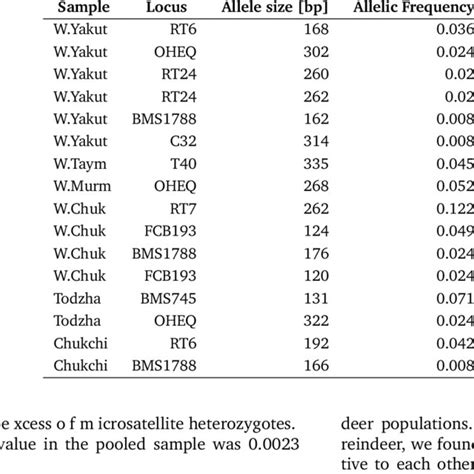 Private Alleles By Locus And Sample Download Scientific Diagram