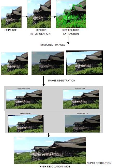 Figure From A New Approach For Super Resolution By Using Web Images And Fft Based Image