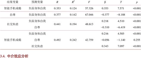 Regression Prediction Analysis Of Negative Body Self Self Esteem And
