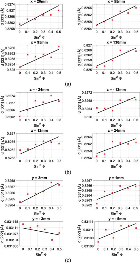 Obtained Plots Of Inter Planar Spacing D Versus Sin²ψ From Xrd