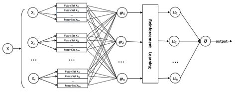 Fuzzy Q Learning Interaction Controller Design For Cobot