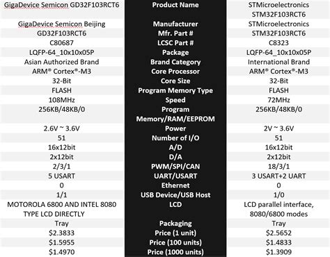 Comparing Between Stm32f103rct6 And Gd32f103rct6 Electronics